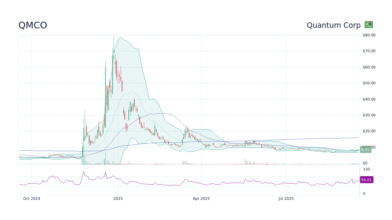 QMCO Stock Price - Quantum Corp Stock Candlestick Chart - StockScan