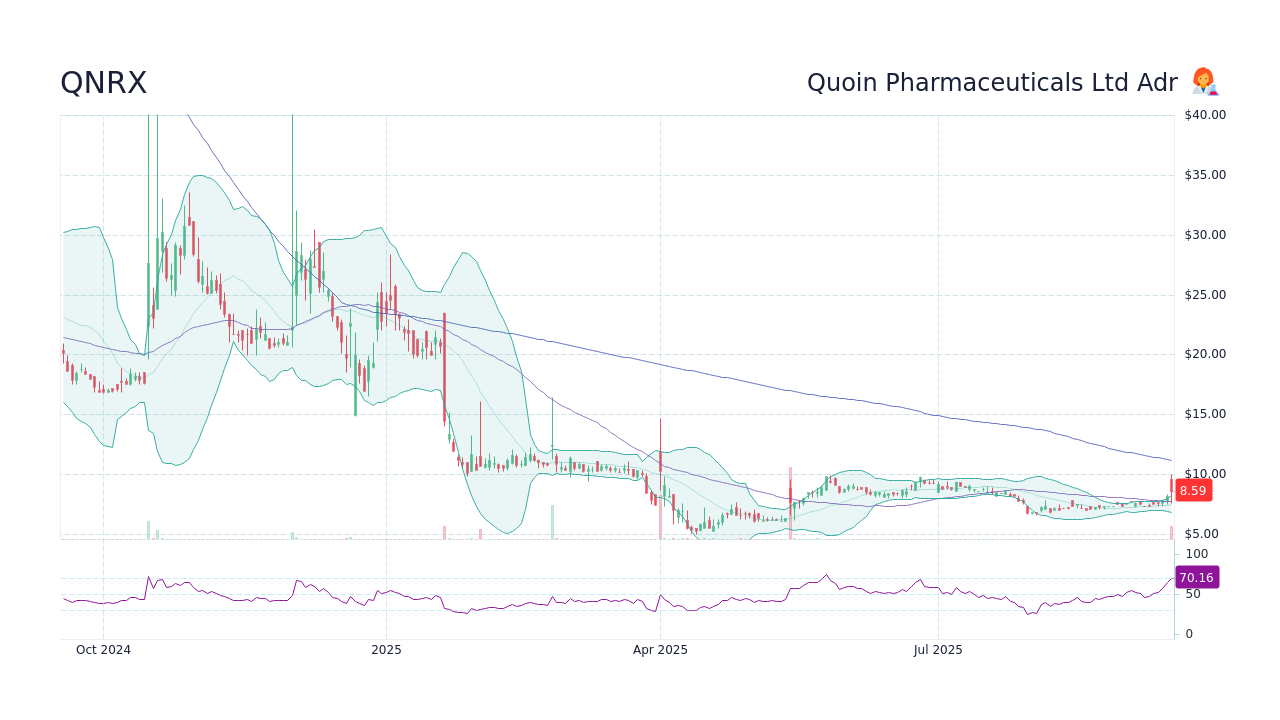QNRX Stock Price - Quoin Pharmaceuticals Ltd Adr Stock Candlestick ...
