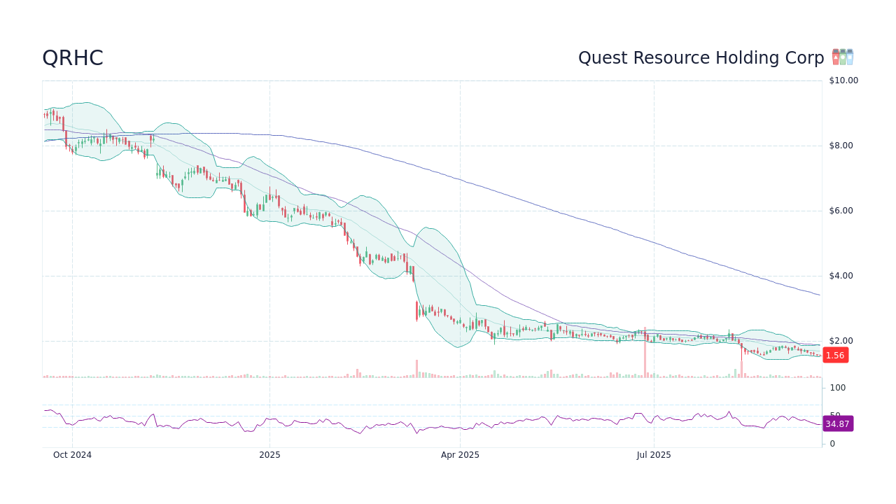 QRHC Stock Price - Quest Resource Holding Corp Stock Candlestick Chart ...
