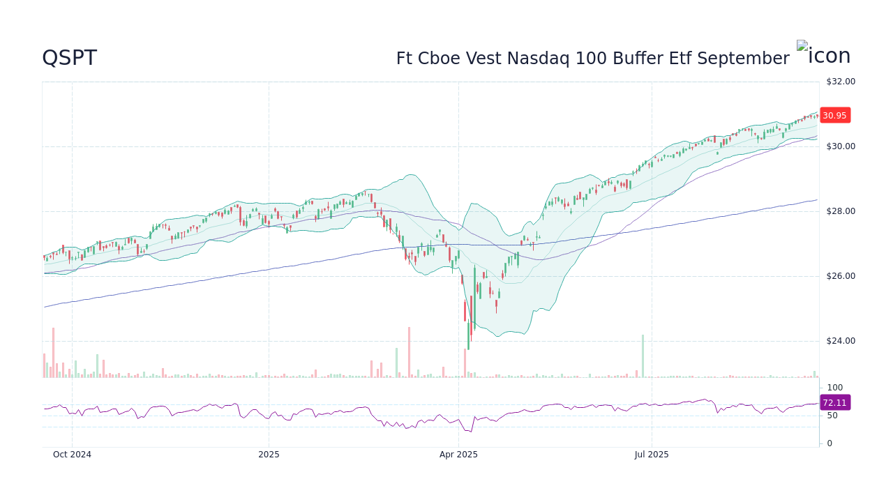 QSPT – Ft Cboe Vest Nasdaq 100 Buffer Etf September 주가 및 차트 - StockScan