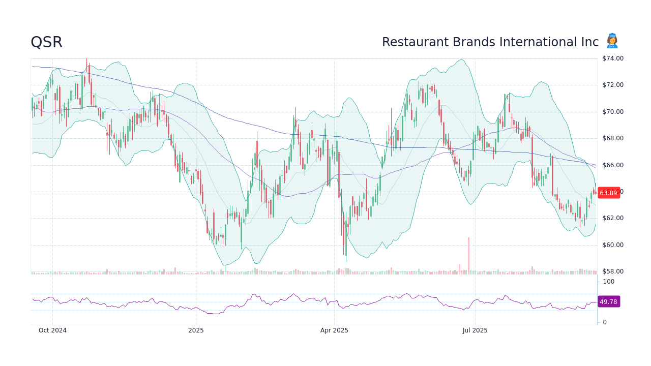 QSR Stock Price - Restaurant Brands International Inc Stock Candlestick ...