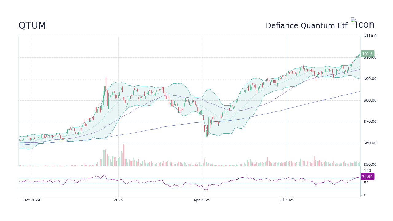 QTUM - Defiance Quantum Etf Stock Price Forecast 2026, 2027, 2030 to ...