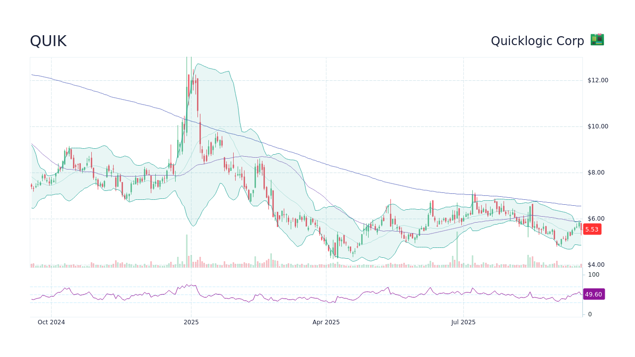 QUIK - Quicklogic Corp Stock Price Forecast 2025, 2026, 2030 to 2050 ...