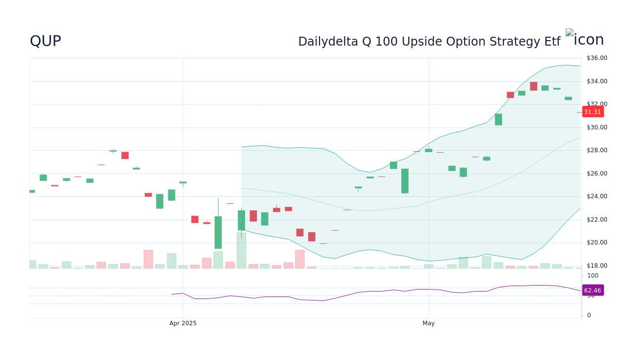 Dailydelta Q 100 Upside Option Strategy Etf (QUP) Stock Price History ...