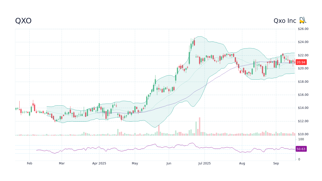 QXO - Qxo Inc Stock Price Forecast 2025, 2026, 2030 to 2050 - StockScan