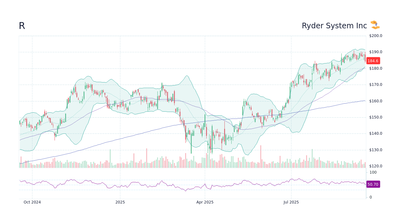 R Stock Price - Ryder System Inc Stock Candlestick Chart - StockScan