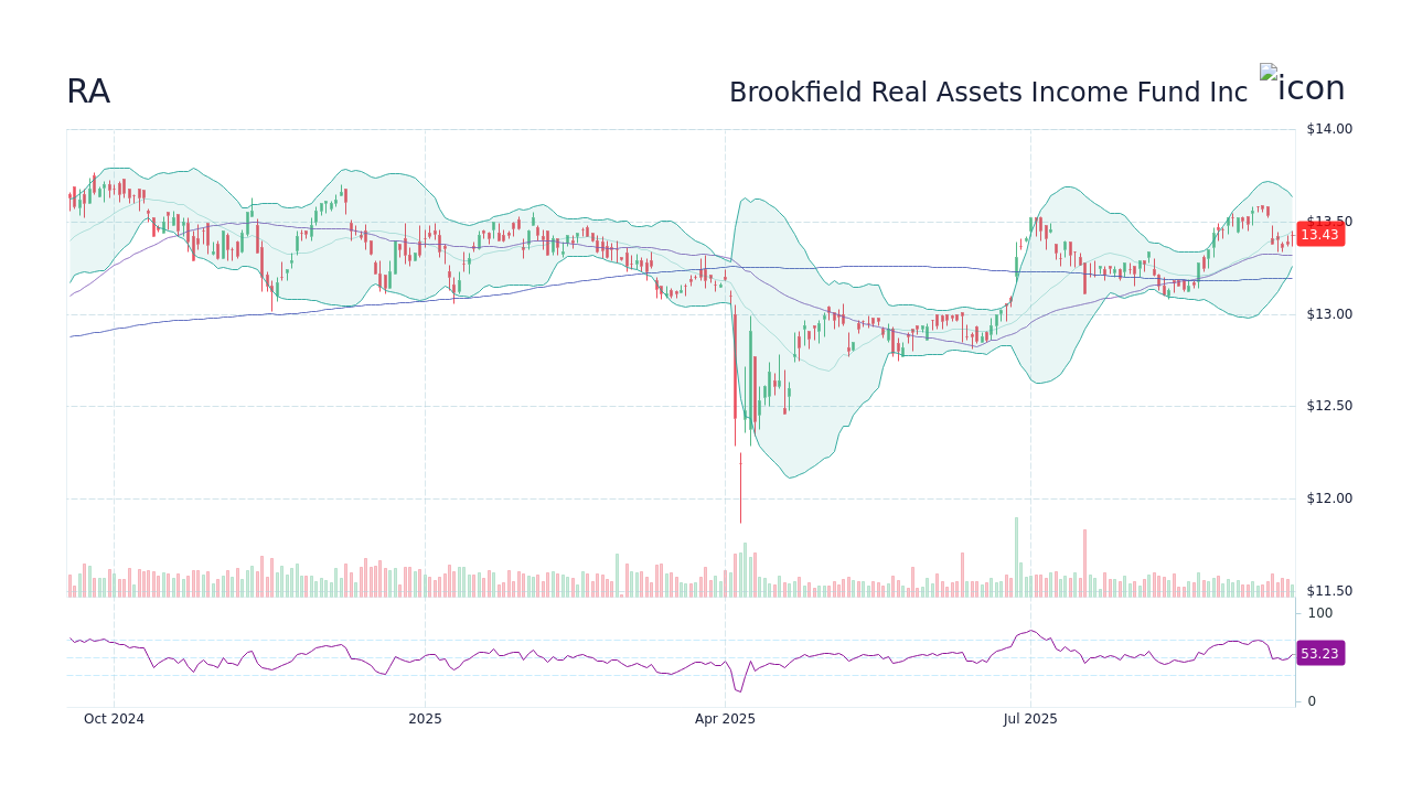 RA - Brookfield Real Assets Income Fund Inc Stock Price Forecast 2025 ...