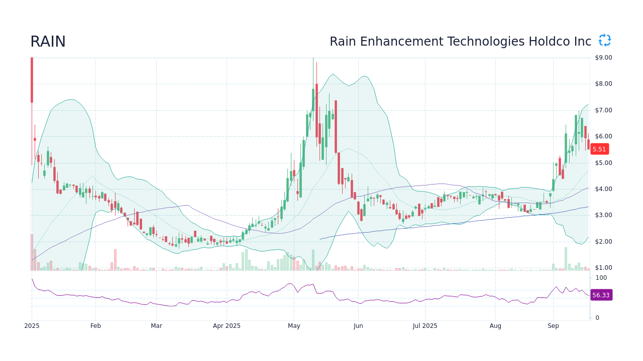 RAIN - Rain Enhancement Technologies Holdco Inc Stock Price Forecast 2025, 2026, 2030 to 2050 ...