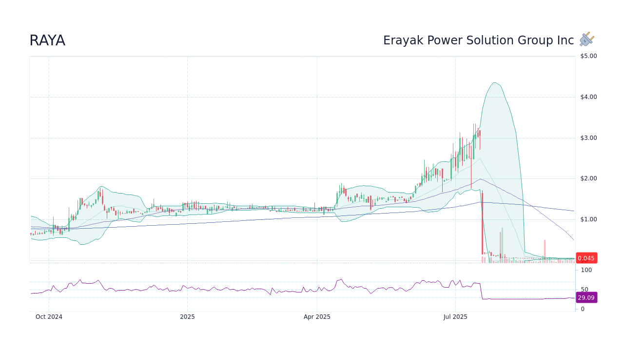 RAYA Stock Price - Erayak Power Solution Group Inc Stock Candlestick ...