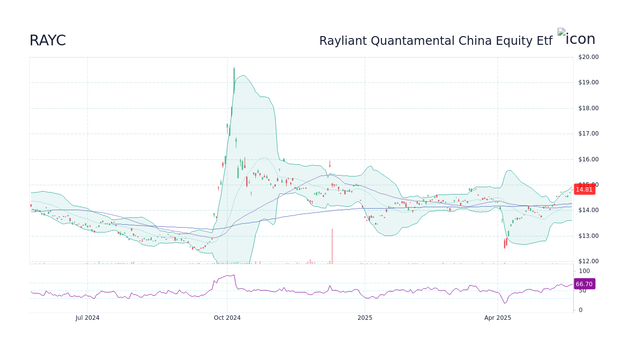 RAYC Stock Price - Rayliant Quantamental China Equity Etf Stock ...