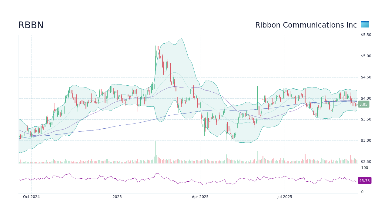 RBBN Stock Price - Ribbon Communications Inc Stock Candlestick Chart ...