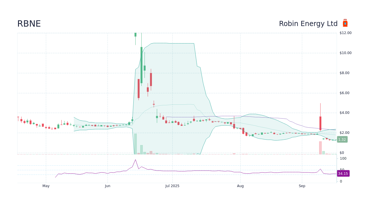 RBNE - Robin Energy Ltd Stock Price Forecast 2026, 2027, 2030 to 2050 ...