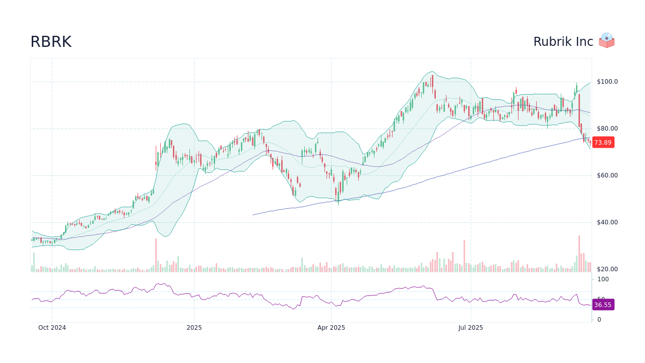 RBRK Stock Price - Rubrik Inc Stock Candlestick Chart - StockScan