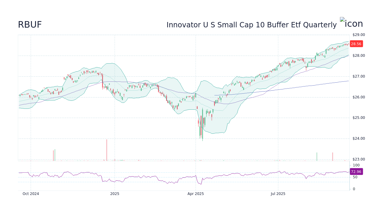 Innovator U S Small Cap 10 Buffer Etf Quarterly (RBUF) Stock Price ...