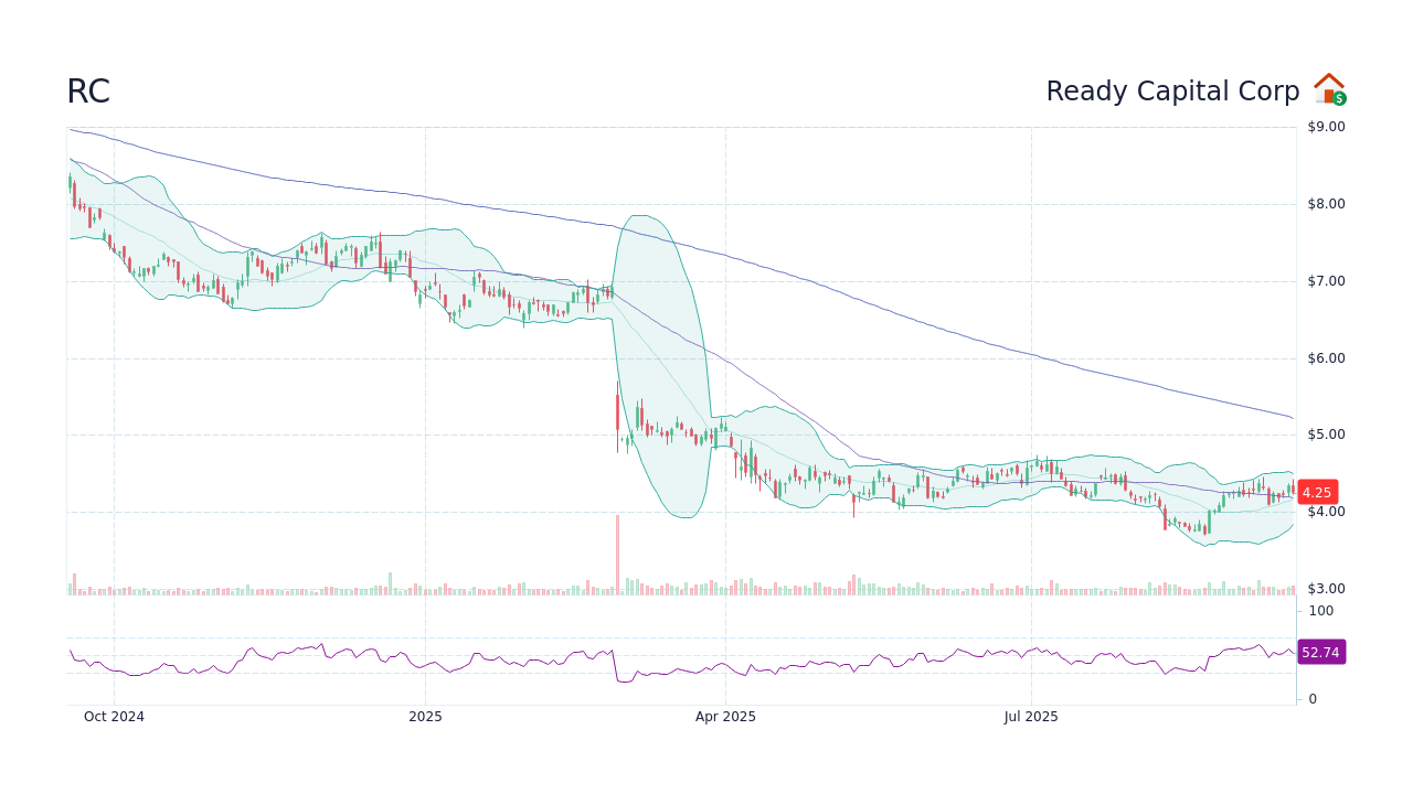 RC - Ready Capital Corp Stock Price Forecast 2025, 2026, 2030 to 2050 ...