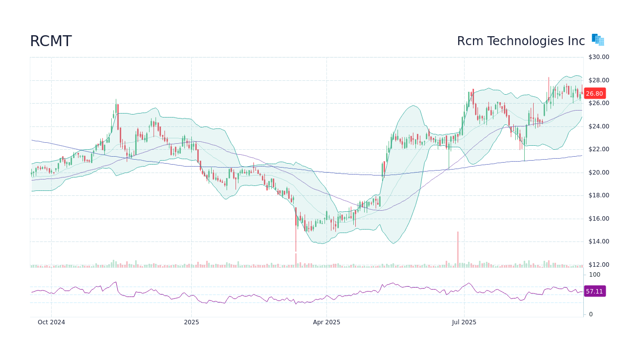 RCMT - Rcm Technologies Inc Stock Price Forecast 2025, 2026, 2030 to ...