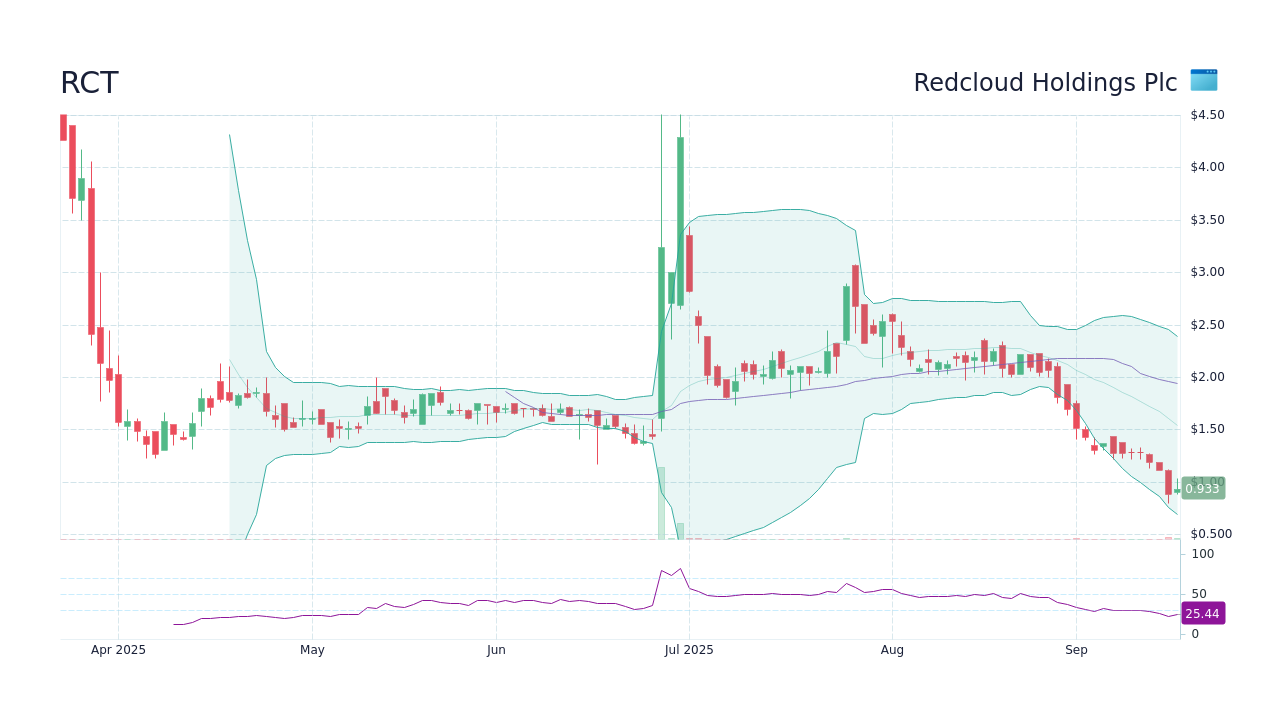 RCT Stock Price - Redcloud Holdings Plc Stock Candlestick Chart - StockScan