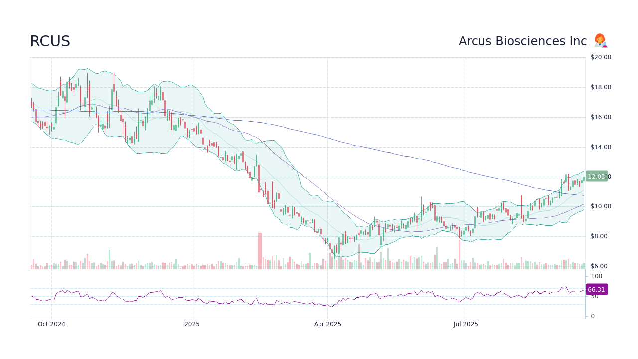RCUS Stock Price - Arcus Biosciences Inc Stock Candlestick Chart ...