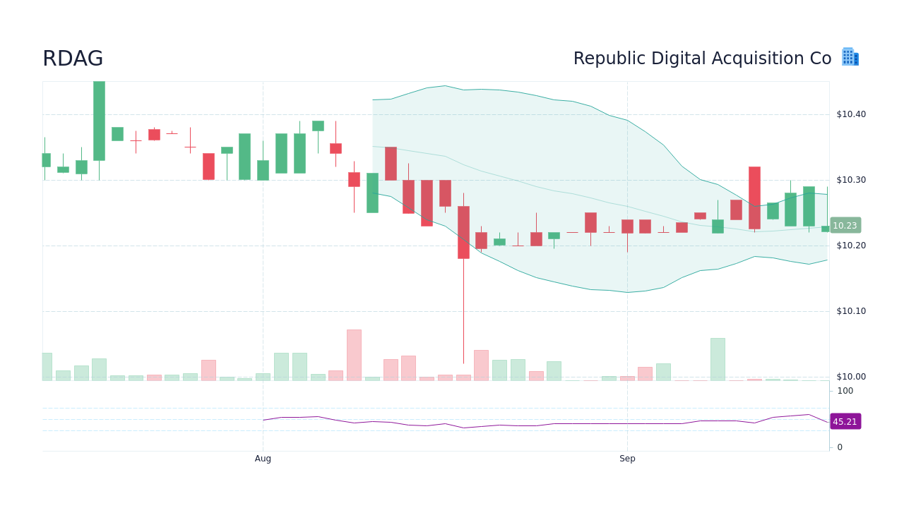 RDAG - Republic Digital Acquisition Co Stock Price Forecast 2026, 2027, 2030 to 2050 - StockScan