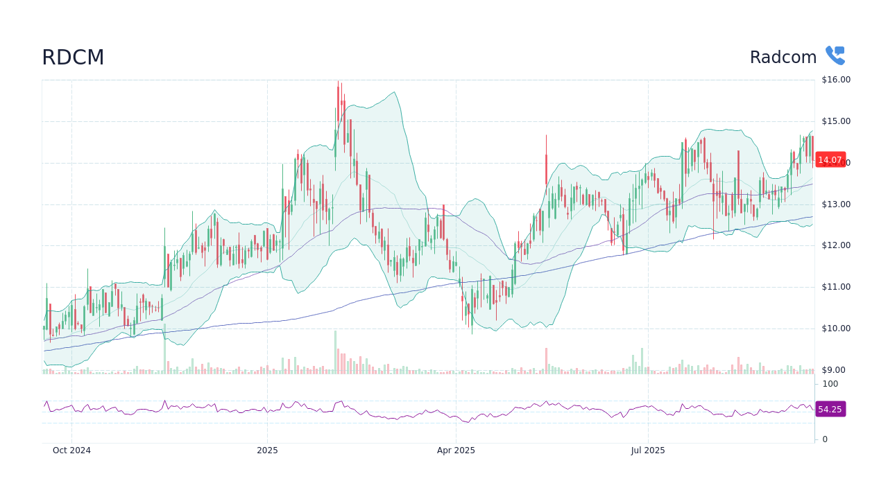 RDCM - Radcom Stock Price Forecast 2025, 2026, 2030 to 2050 - StockScan