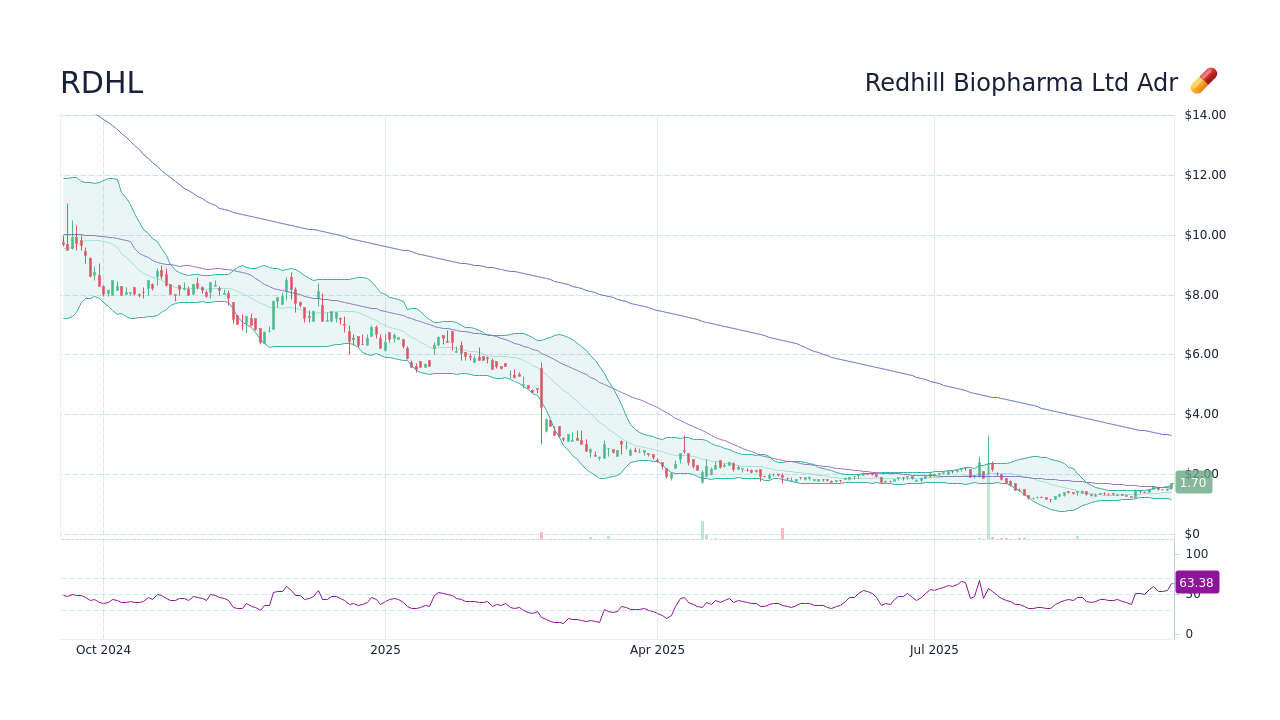 RDHL Stock Price - Redhill Biopharma Ltd Adr Stock Candlestick Chart ...