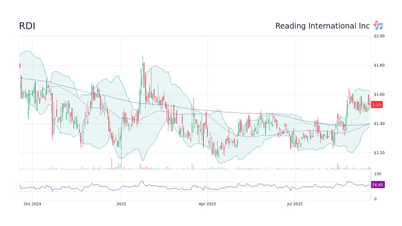 RDI Stock Price - Reading International Inc Stock Candlestick Chart ...