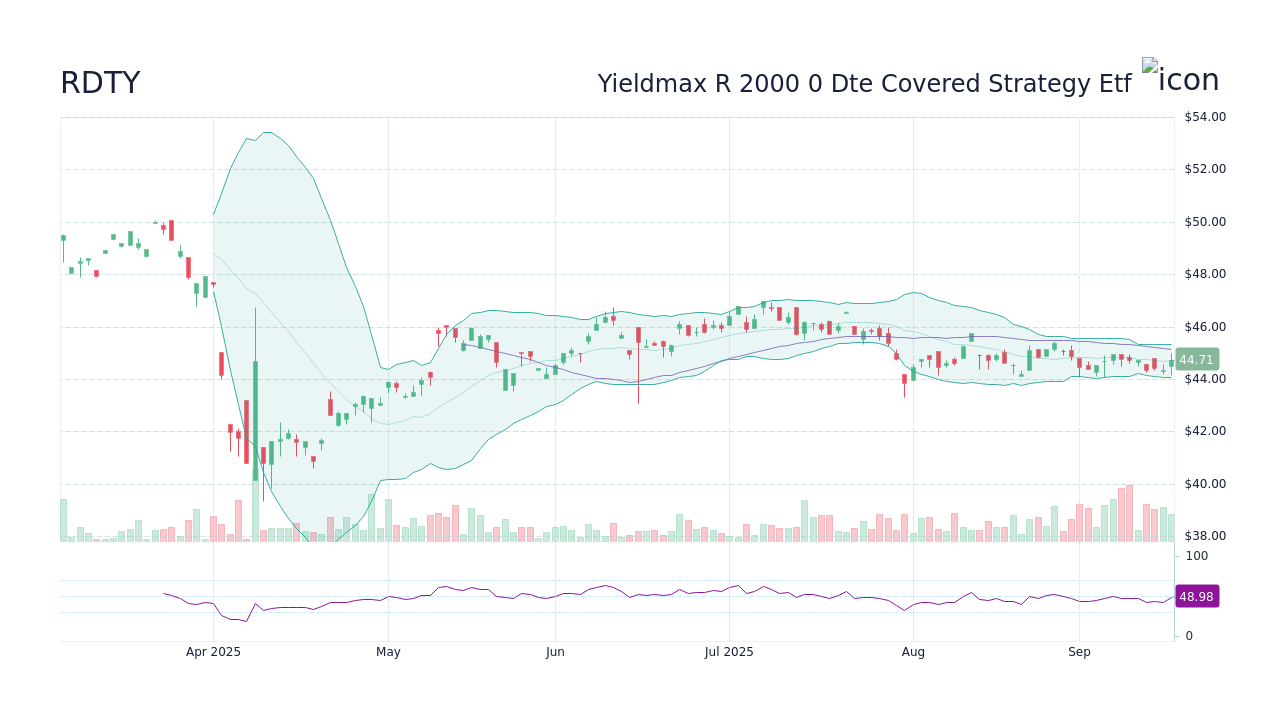 Yieldmax R 2000 0 Dte Covered Strategy Etf (RDTY) Stock Discussion & Message Board - StockScan