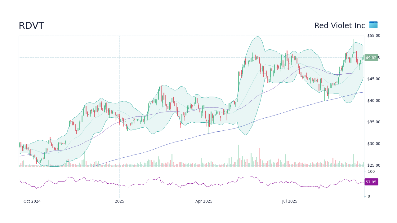 Red Violet Inc【RDVT】：株価・チャート - StockScan