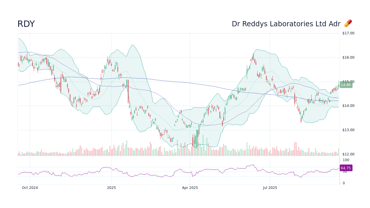 Dr Reddys Laboratories Ltd Adr (RDY) 株式分割履歴 - StockScan