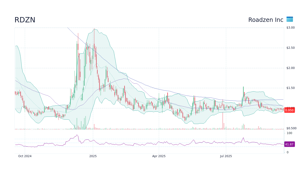 RDZN - Roadzen Inc Stock Price Forecast 2026, 2027, 2030 to 2050 ...