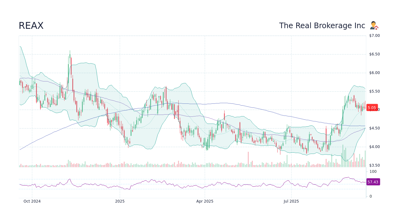 REAX Stock Price - The Real Brokerage Inc Stock Candlestick Chart ...