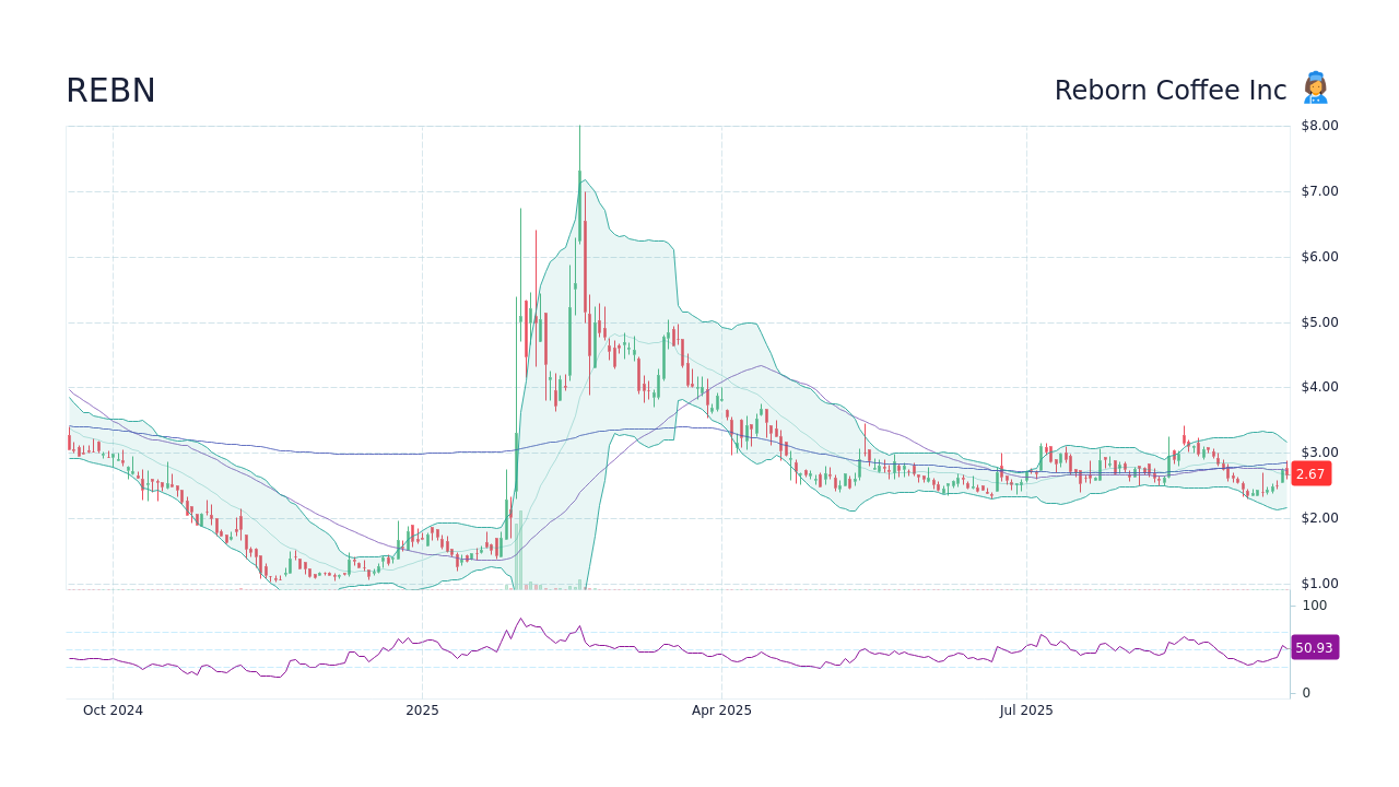 REBN - Reborn Coffee Inc Stock Price Forecast 2026, 2027, 2030 to 2050 ...