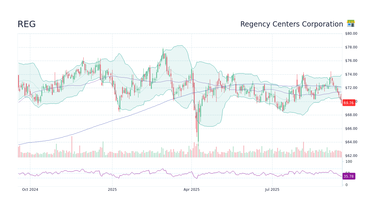 REG Stock Price - Regency Centers Corporation Stock Candlestick Chart ...