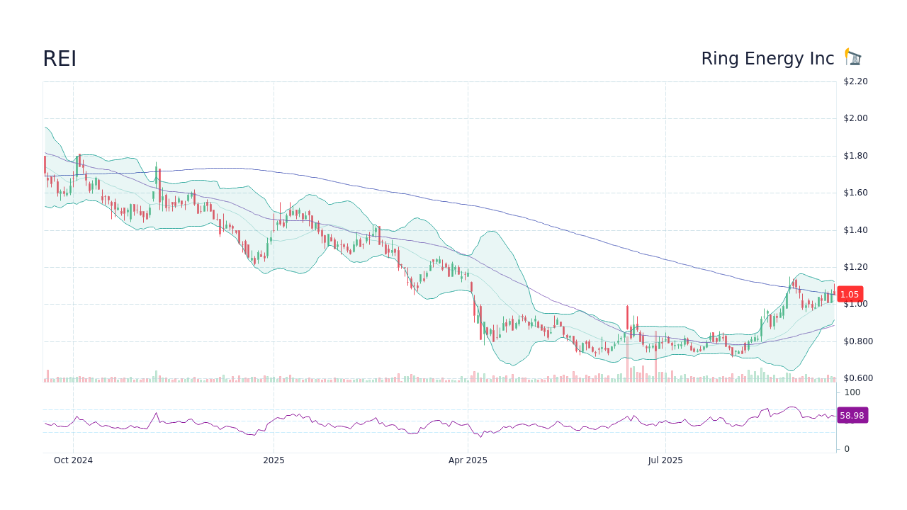 REI Stock Price - Ring Energy Inc Stock Candlestick Chart - StockScan