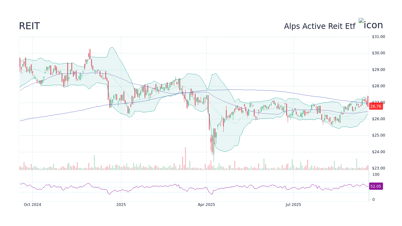 REIT - Alps Active Reit Etf Stock Price Forecast 2026, 2027, 2030 to ...
