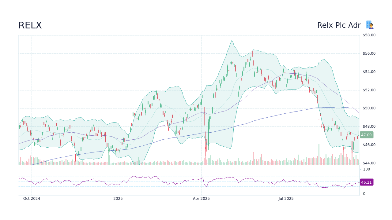RELX - Relx Plc Adr Stock Price Forecast 2026, 2027, 2030 to 2050 ...