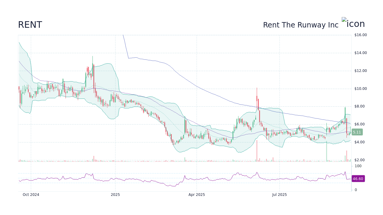 RENT Stock Price - Rent The Runway Inc Stock Candlestick Chart - StockScan