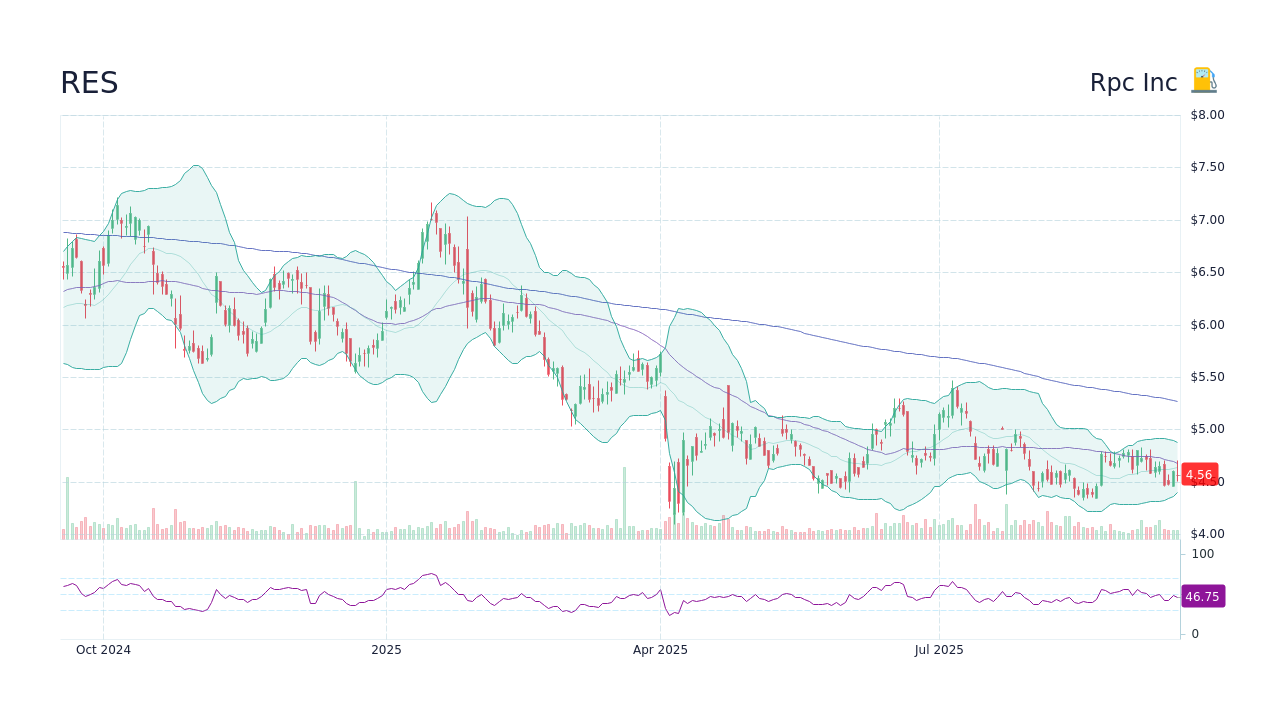 RES Stock Price - Rpc Inc Stock Candlestick Chart - StockScan