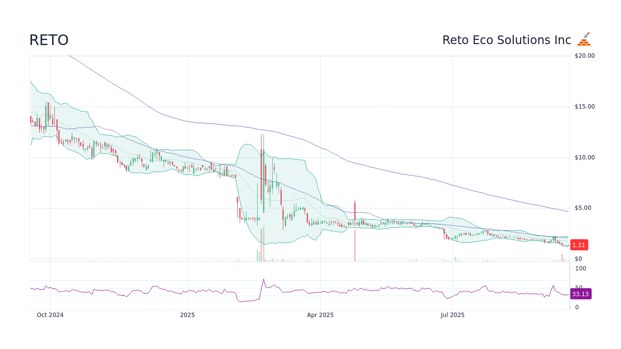 RETO Stock Price - Reto Eco Solutions Inc Stock Candlestick Chart ...