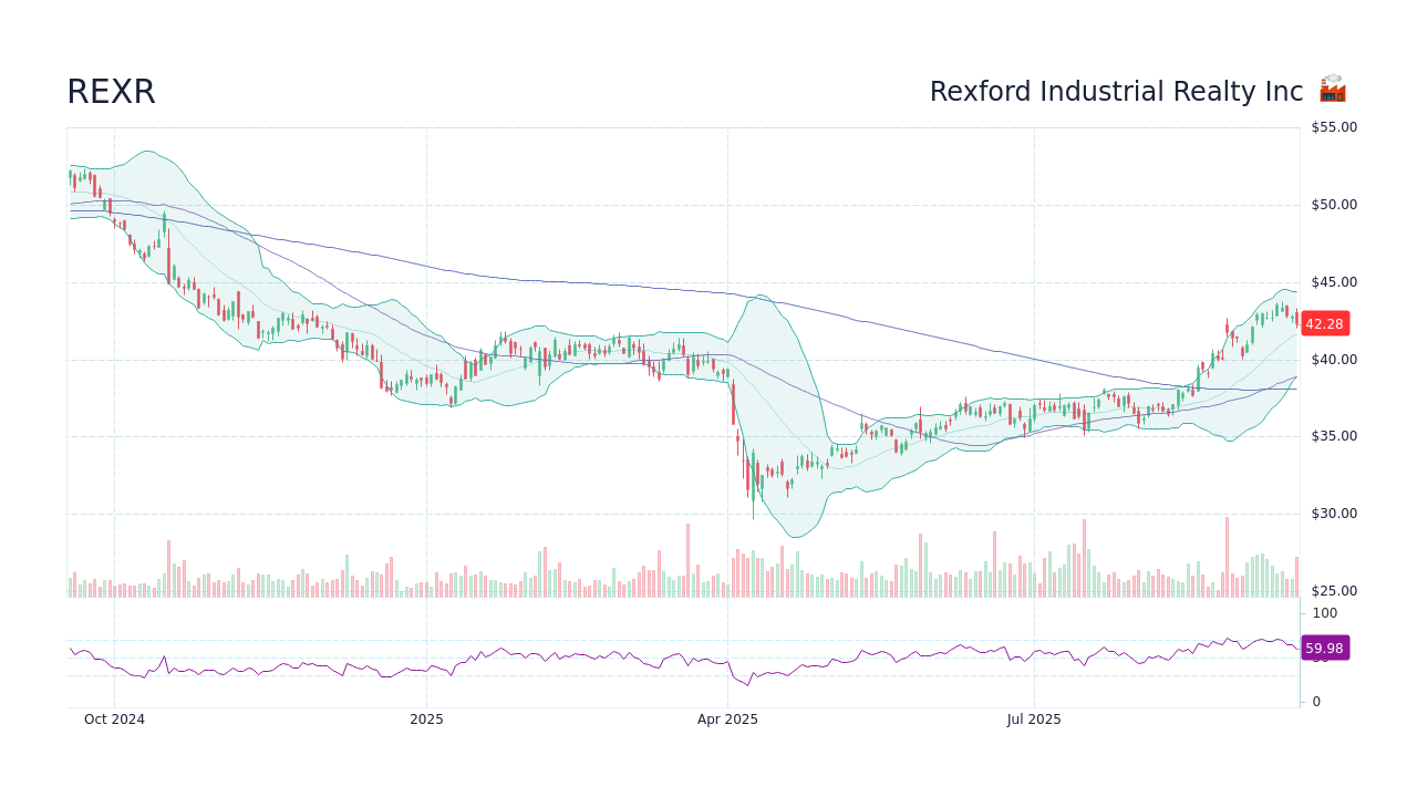 REXR - Rexford Industrial Realty Inc Stock Price Forecast 2025, 2026 ...