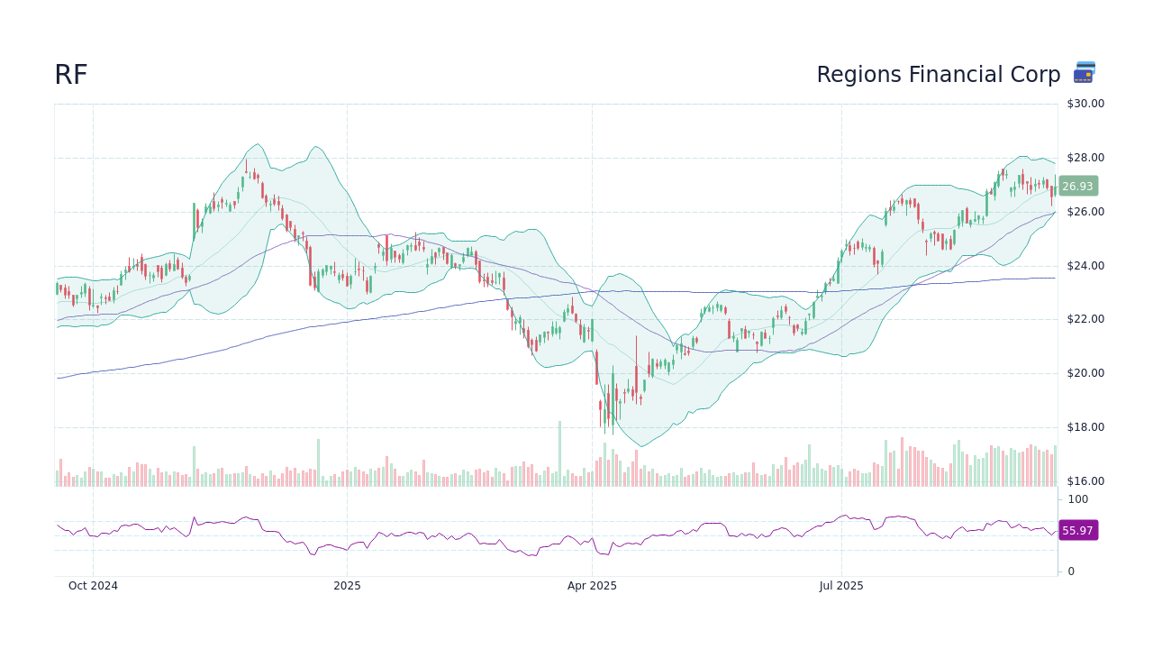 Regions Financial Corp (RF) Stock Split History - StockScan