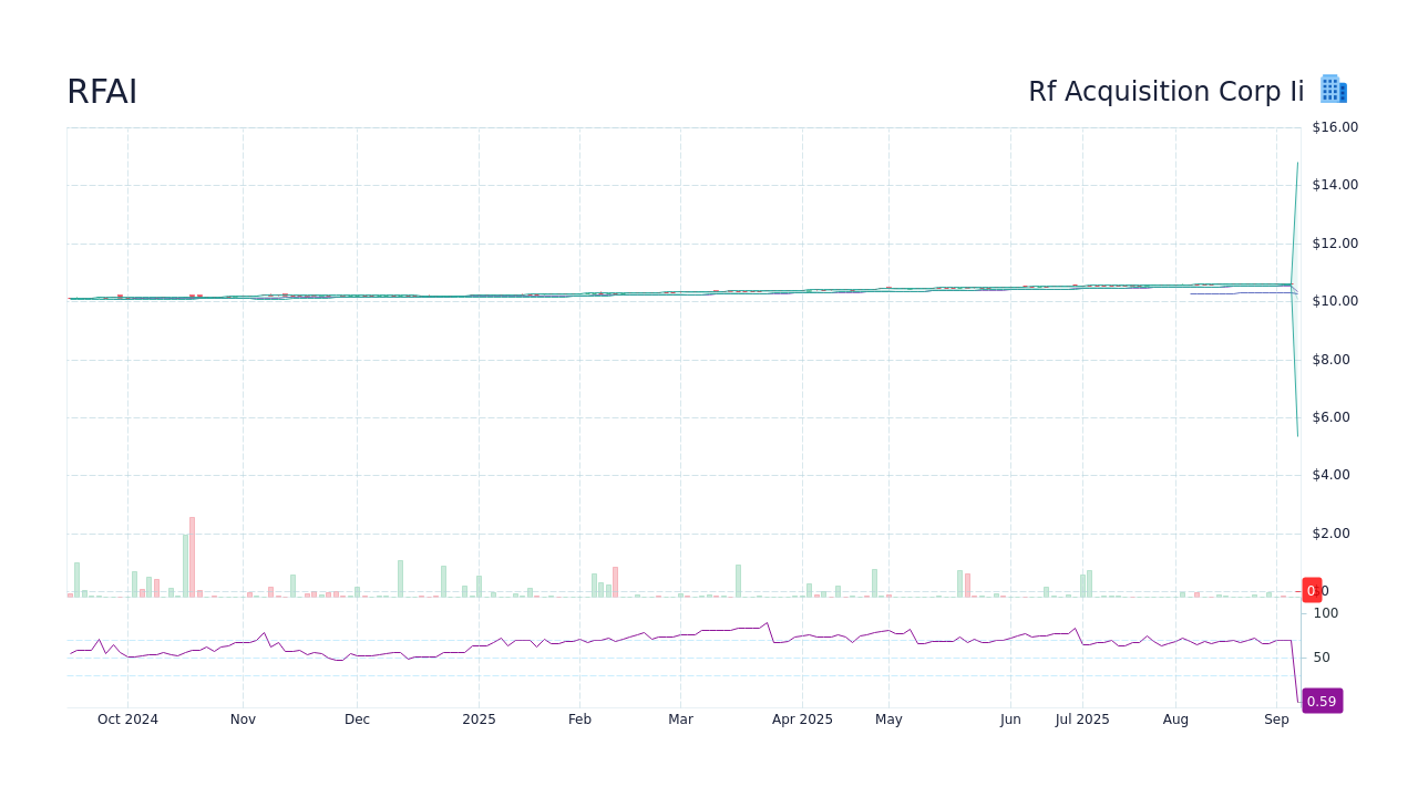 RFAI Stock Price - Rf Acquisition Corp Ii Stock Candlestick Chart ...