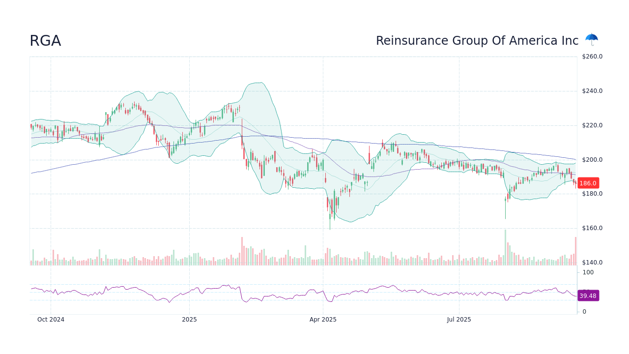 RGA Stock Price - Reinsurance Group Of America Inc Stock Candlestick ...