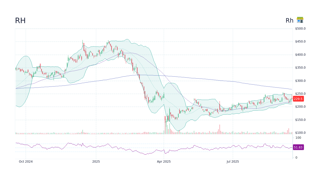 RH Stock Price - Rh Stock Candlestick Chart - StockScan