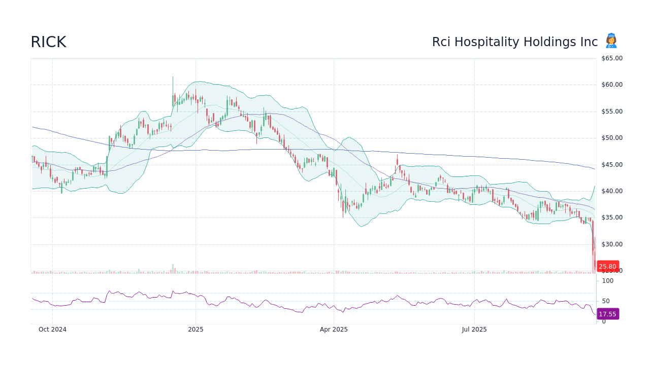 RICK - Rci Hospitality Holdings Inc Stock Price Forecast 2026, 2027 ...