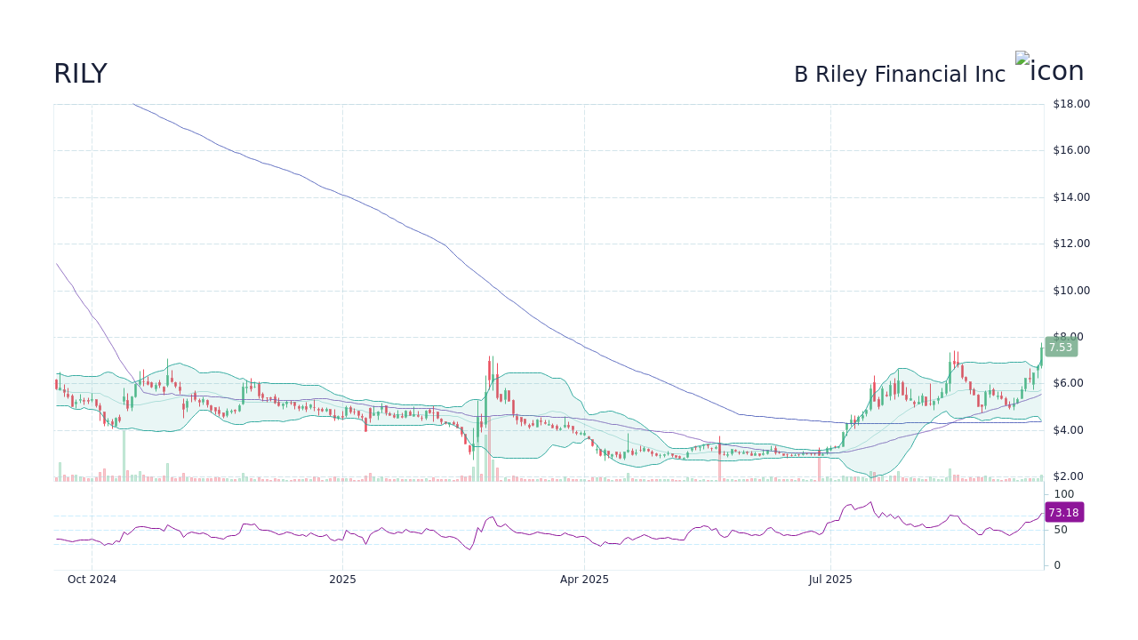 RILY - B Riley Financial Inc Stock Price Forecast 2025, 2026, 2030 to ...