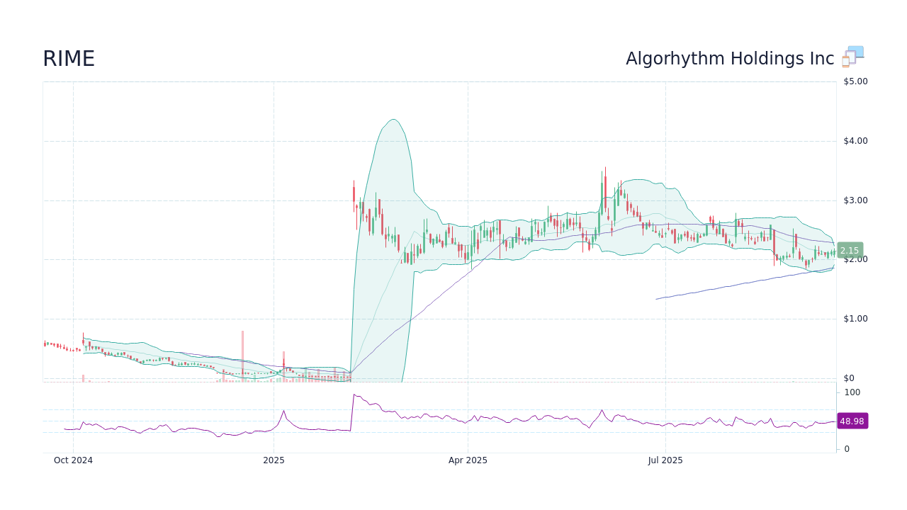 RIME Stock Price - Algorhythm Holdings Inc Stock Candlestick Chart ...