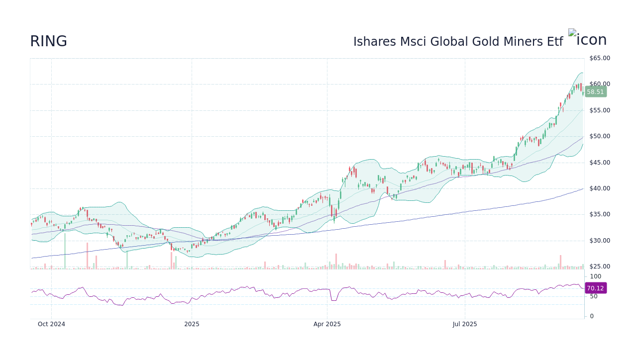 RING Stock Price - Ishares Msci Global Gold Miners Etf Stock ...