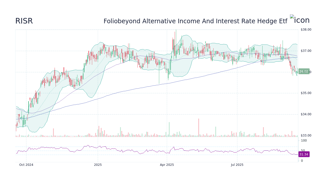 RISR Stock Price - Foliobeyond Alternative Income And Interest Rate ...