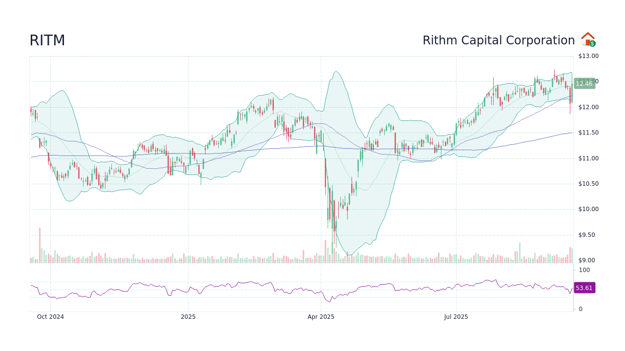 RITM Stock Price - Rithm Capital Corporation Stock Candlestick Chart ...